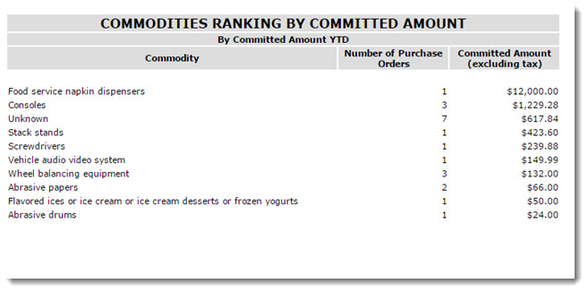 Commodity Reports